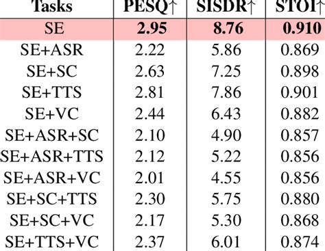 asr peformance in the low resource setting download scientific diagram