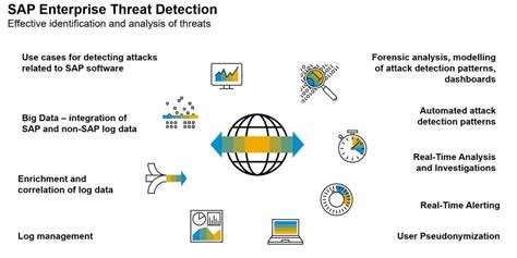 How Sap Etd Assists With Cyber Security