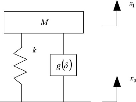 Base Isolation System With Piecewise Damping Force Download Scientific Diagram