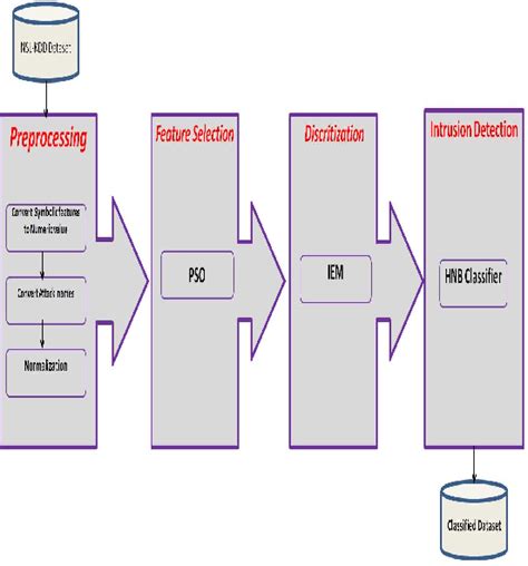 Figure 2 From A Real Time Anomaly Network Intrusion Detection System