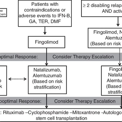 Pdf Consensus Recommendations For The Diagnosis And Treatment Of