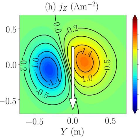 Results For The Electric Current Density J Left Column In The Y − Z