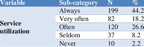 Distribution Of Respondents By Service Utilization Download Scientific Diagram