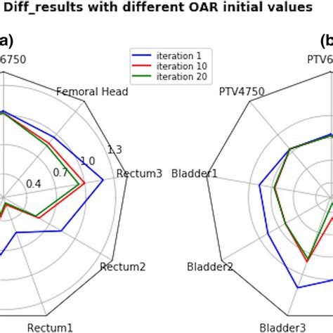 Spider Plots A And B Of Three Planning Iterations Starting From