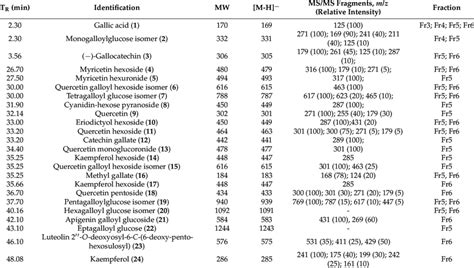 Identification By Hplc Esi Ms Ms Of The Main Constituents Of Fr3 Fr6 Download Scientific