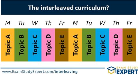 Interleaved Practice 101 What Is Interleaving And How To Use It Exam