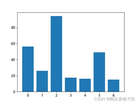 matplotlib绘制其余图形（1） csdn博客