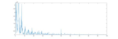 Filters Clean Noise In Neural Data Matlab Signal Processing Stack