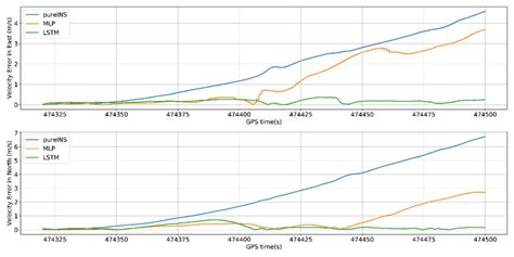 velocity errors of 180 s outages with different algorithms download