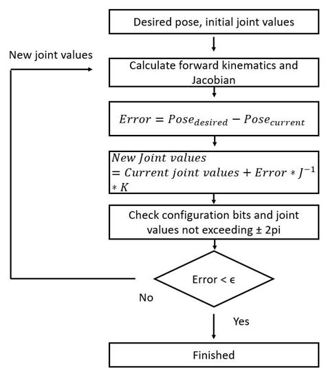 the numerical loop to calculate the inverse kinematics download