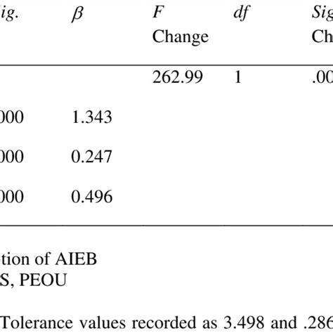 Regression Output And Coefficients Download Scientific Diagram