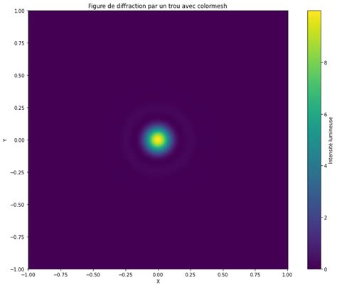 Python Matplotlib Graphiques 3d Lense