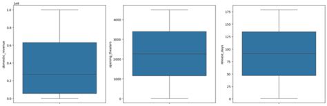 Box Office Revenue Prediction Using Linear Regression In Ml Geeksforgeeks