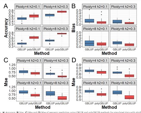 Figure 1 From Polygblup A Modified Genomic Best Linear Unbiased