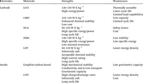 Comparison Of Electrodes Materials Download Scientific Diagram