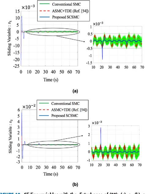 Figure 10 From A New Reinforcement Learning Based Adaptive Sliding Mode Control Scheme For Free