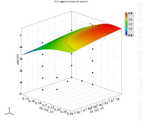 N 137 D Optimal Design Of Experiment Support Points And A Moving Least