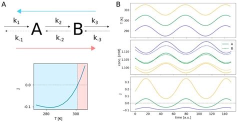 Chemical Reaction Networks Possess Intrinsic Temperature Dependent Functionality
