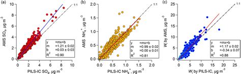 Comparisons Of Pm 1 Ams Sulfate Ammonium To Pm 1 And Pm 25 Pils Ic