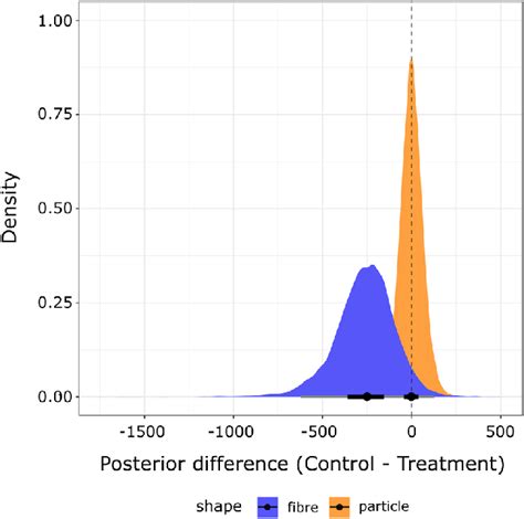Bayesian Posterior Distribution Of Differences Between Control And Download Scientific Diagram