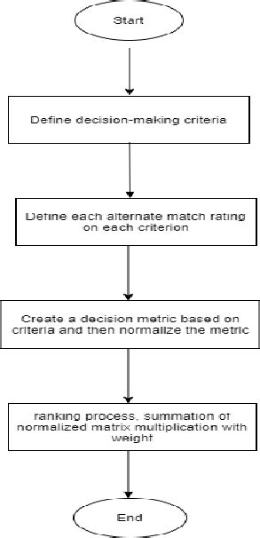 Research Framework Flowchart Download Scientific Diagram