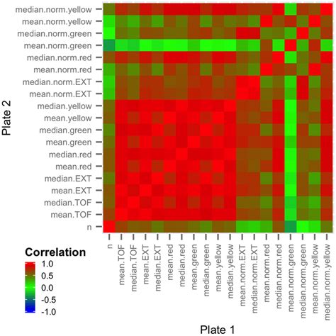 Example Correlation Matrix Plot A Correlation Matrix Is Plotted For Download Scientific
