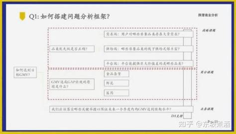 商业分析实战案例分析第一讲！ 知乎
