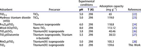 Comparison Of Uvi Sorption Onto Different Adsorbents Download Scientific Diagram