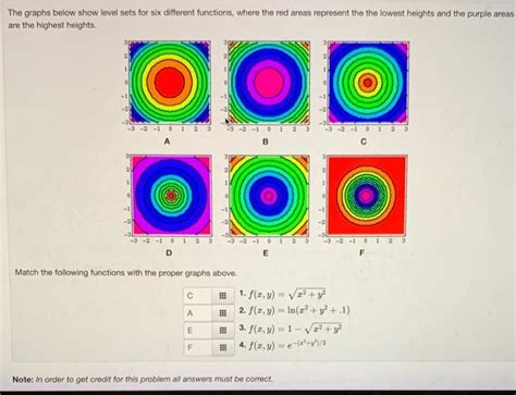 the graphs below show level sets for six different
