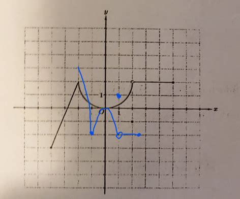 [Solved] ... The graph of f(x) is shown in the figure above and The graph of... | Course Hero ...
