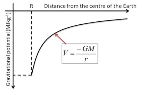 Gravitational Fields Flashcards Quizlet