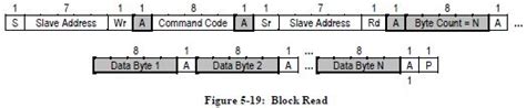 Ds80pci402 About Smbus Transactions Interface Forum Interface