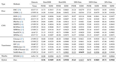Table I From A Hybrid Transformer Mamba Network For Single Image Deraining Semantic Scholar