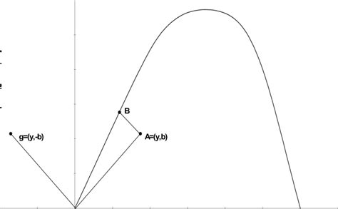 Graphical Representation Of The Directional Distance Function The