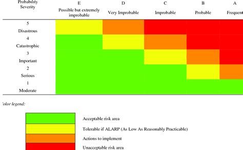 Risk Acceptability Matrix For Major Hazardous Phenomena Download Table