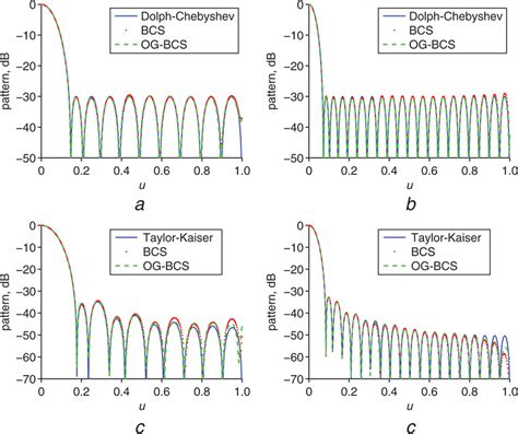 Pattern Synthesis Of Sparse Linear Array By Off‐grid Bayesian