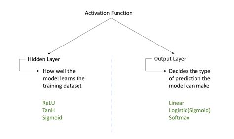 Activation Function — Secret Sauce By Amit Singh Rathore Nerd For