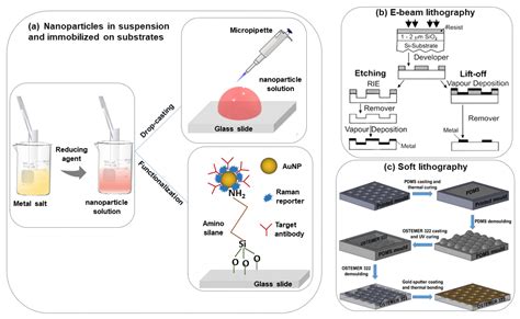Biosensing Using Sers Active Gold Nanostructures