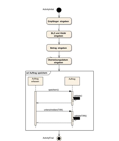 Uml Interaktionsübersichtsdiagramm Erklärung