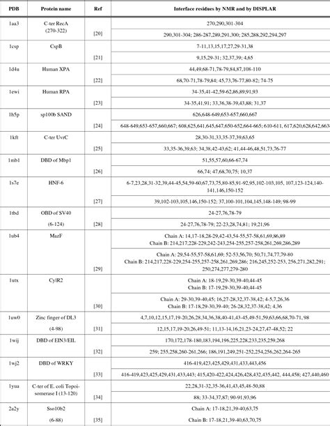 Table 1 From Structural Models Of Protein Dna Complexes Based On