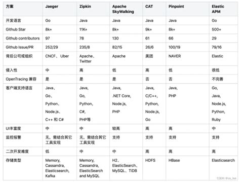 Jaeger分布式链路追踪工具jaeger部署 Csdn博客