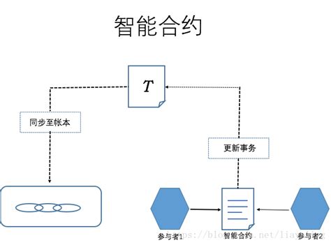 Fabric联盟链架构图联盟链技术架构 Csdn博客
