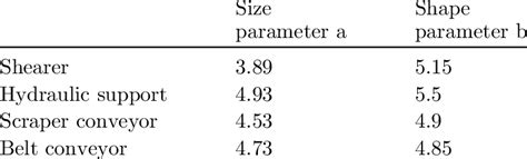 Weibull Parameter Table Of Each Equipment Download Scientific Diagram