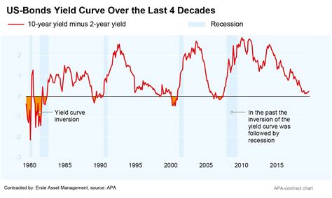 USA Inverse Yield Curve Fuels Fear Of Recession Erste Asset Management Investment Blog