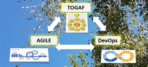 Converging Togaf Agile And Devops