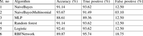 Comparison Of The Different Classifiers With The Input Dataset