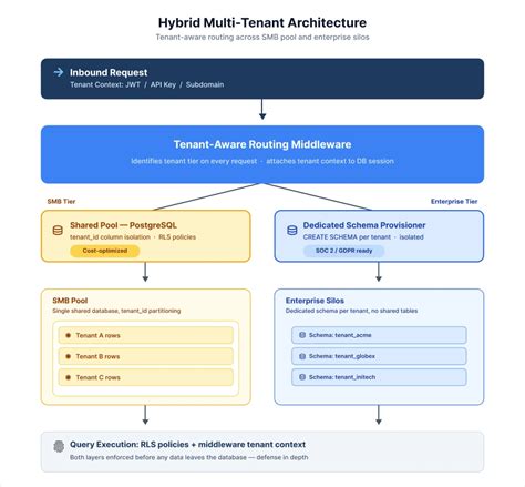 Multi Tenant Saas Architecture For Win Loss Platforms 2026