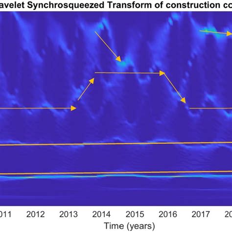 Synchrosqueezed Transform Of Construction Completed Wave Using Morlet