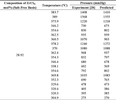 Table 1 From Design Of An Extractive Distillation Column For The