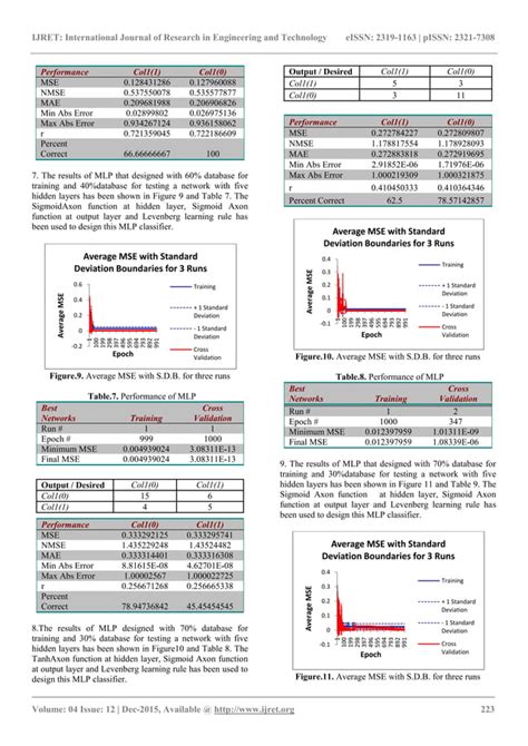 Brain Tumor Classification Using Artificial Neural Network On Mri